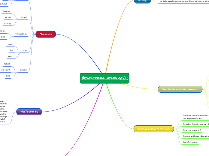The wonderful wizard of Oz - Mind Map
